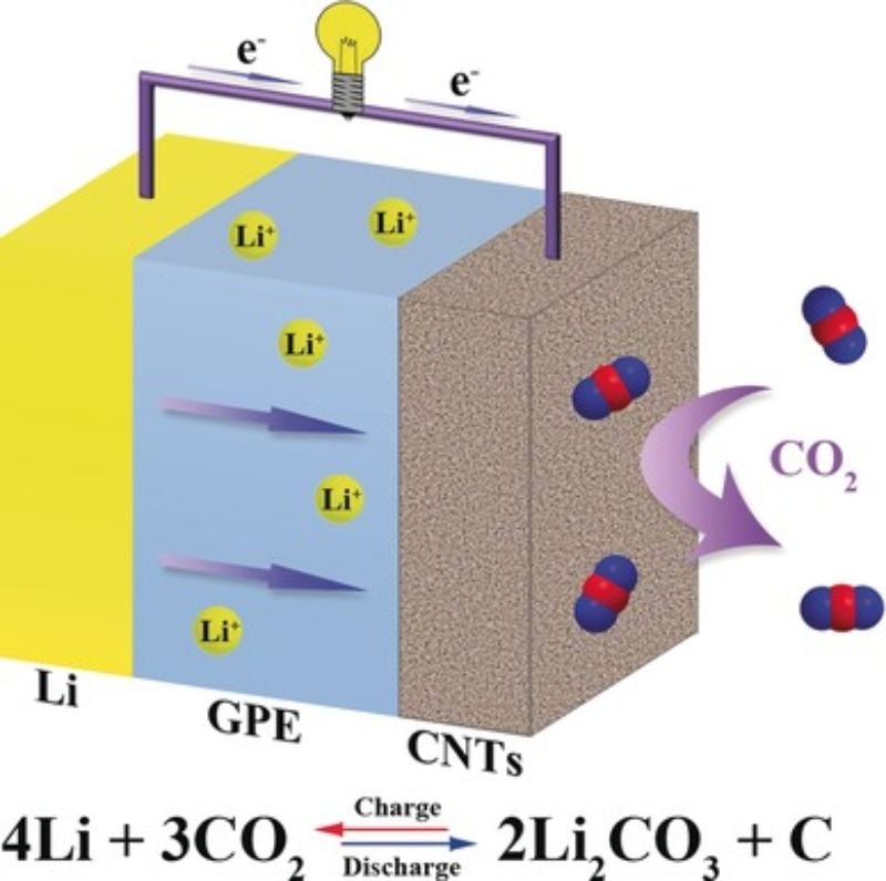 Promises and Problems of Lithium-Carbon-Dioxide Batteries - Tech Insights